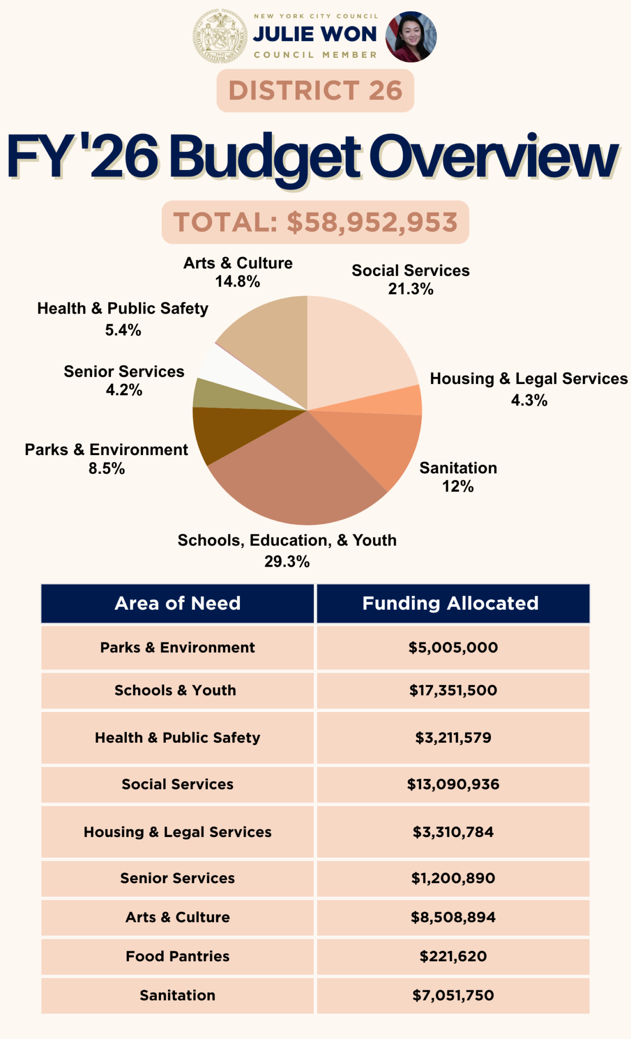 Fiscal Year ’26 Budget - Julie Won